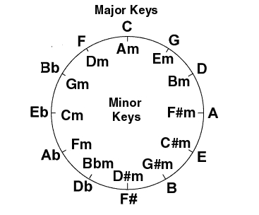 Acorduri: Sfaturi la transpunerea melodiilor pe acorduri