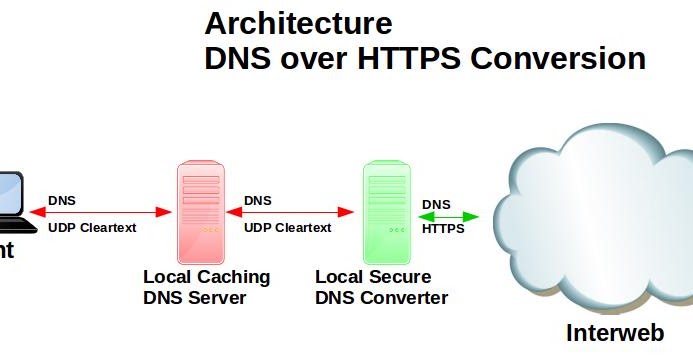Tech Tips: Secure DNS Conversion