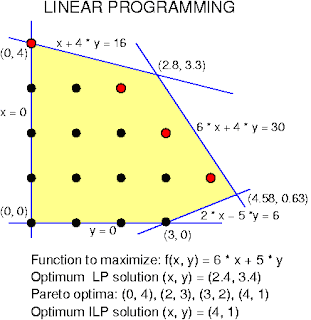 Lebih Dekat dengan Program Linear - Serunya Belajar
