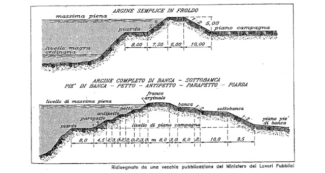 Argini Artificiali: O) I Grafici delgli Argini Artificiali