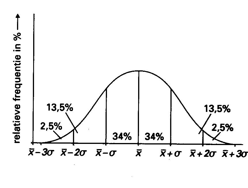 MONTE WIS: De vuistregels van de normale verdeling