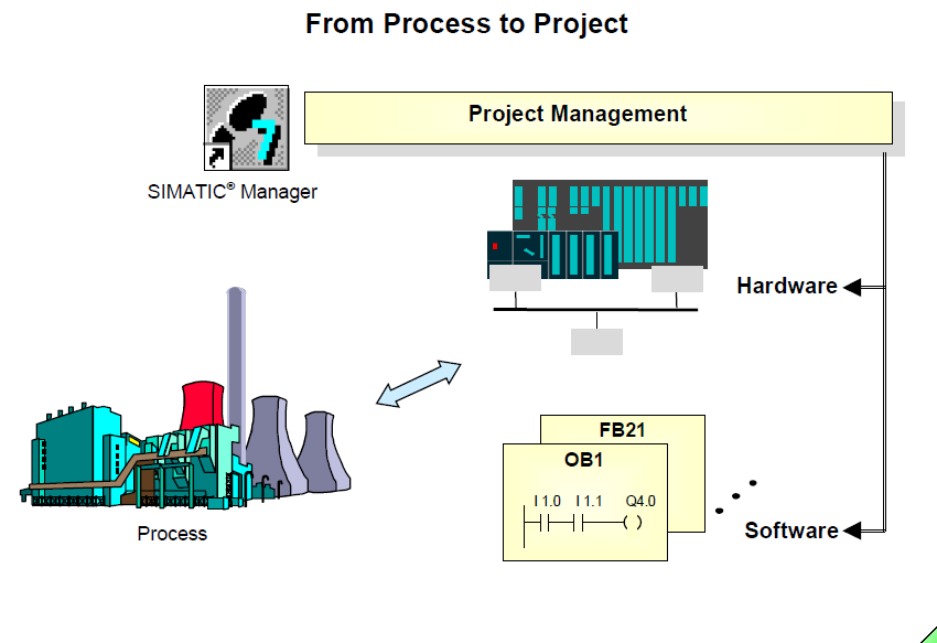Programmable Logic Controller Simatic Step7