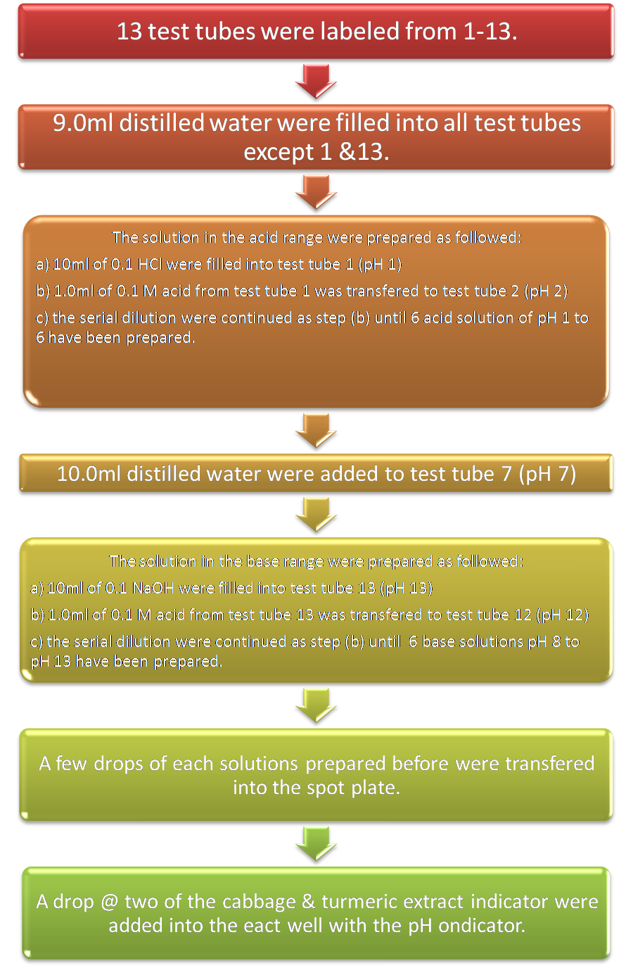 biochemistry: Experiment 1 : Acid Base Experiment