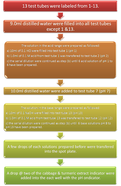 biochemistry: Experiment 1 : Acid Base Experiment