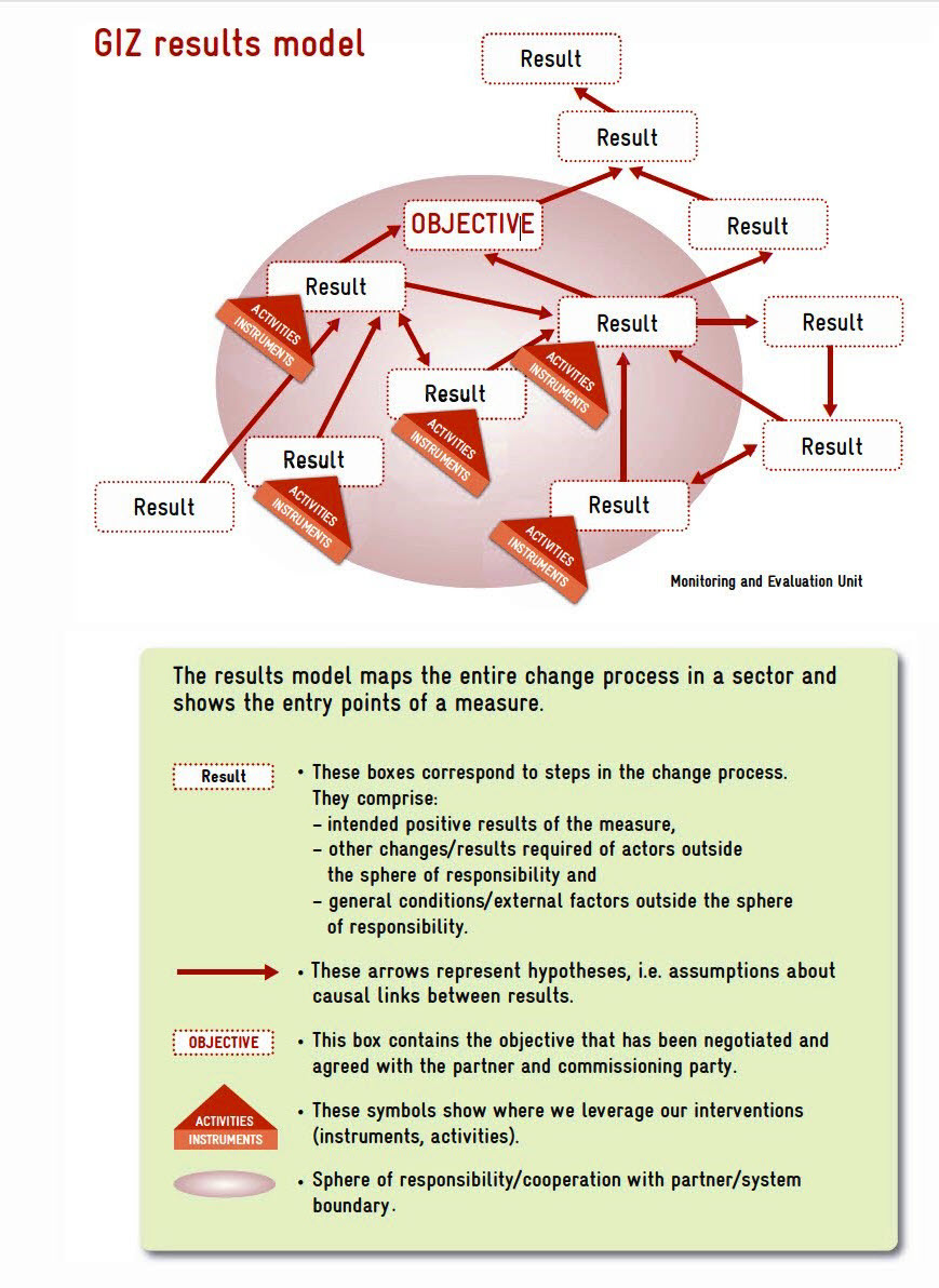 Results-Based Management Websites: How GIZ uses Results-Based ...