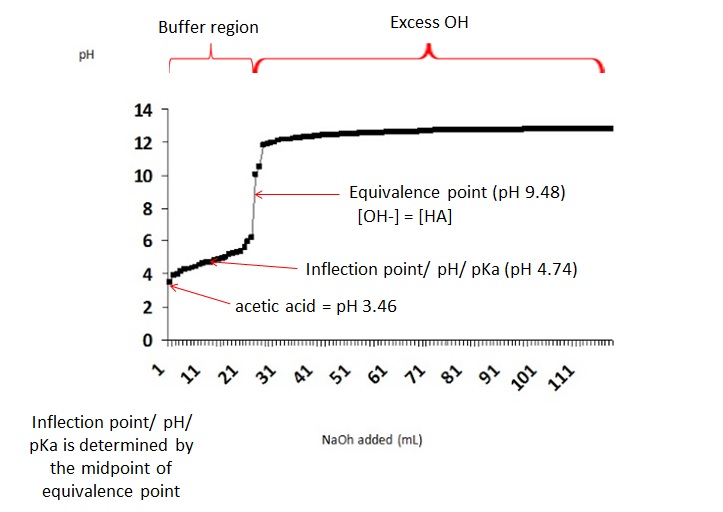 Biochem: The Odd, Crazy But Fun: Fun Experiment 1: Acid & Base