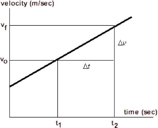 Computer Science Learners: Equation of Motion
