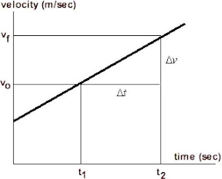 Computer Science Learners: Equation of Motion