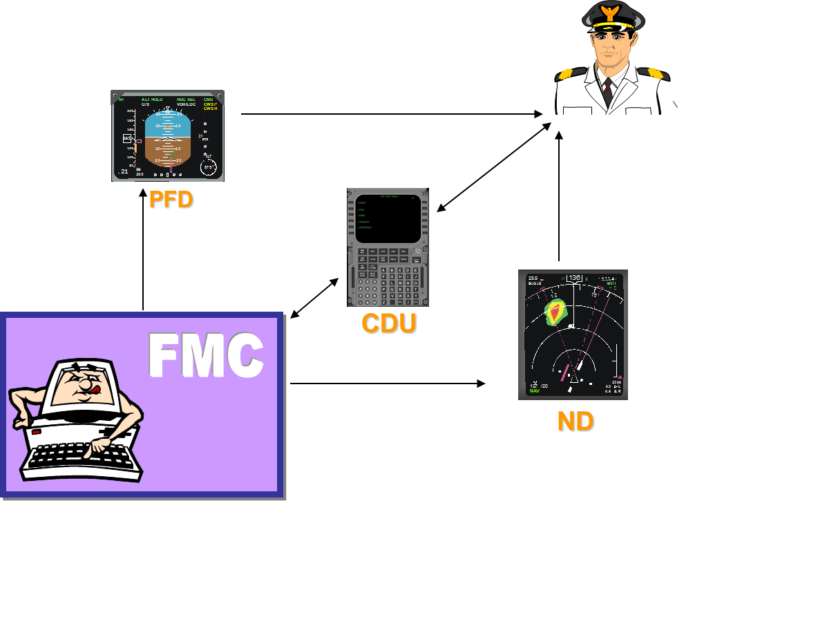 El FMS clásico del 737-400