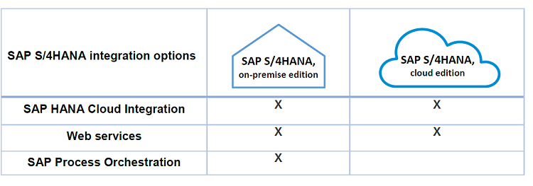 Sap S4 Hana Online Training: SAP S4 HANA Integration With HR Module ...