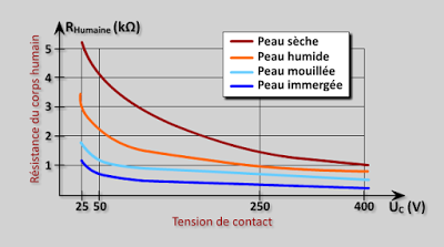 La résistance du corps humain ~ cours to all