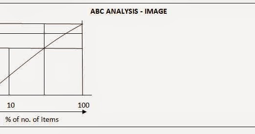 What Is ABC Analysis Advantages ABC Analysis And Disadvantages ABC 