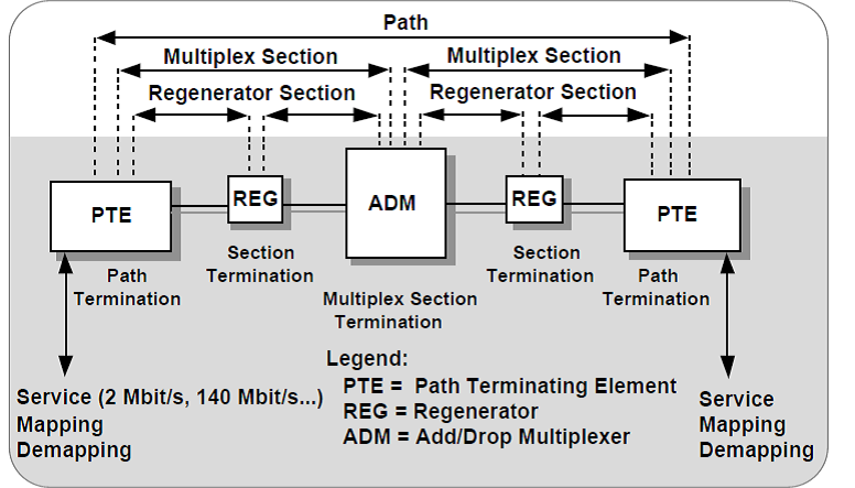 Optical Networking: Synchronous Digital Hierarchy (SDH)