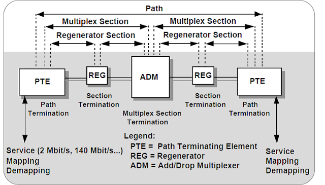 Optical Networking: Synchronous Digital Hierarchy (SDH)