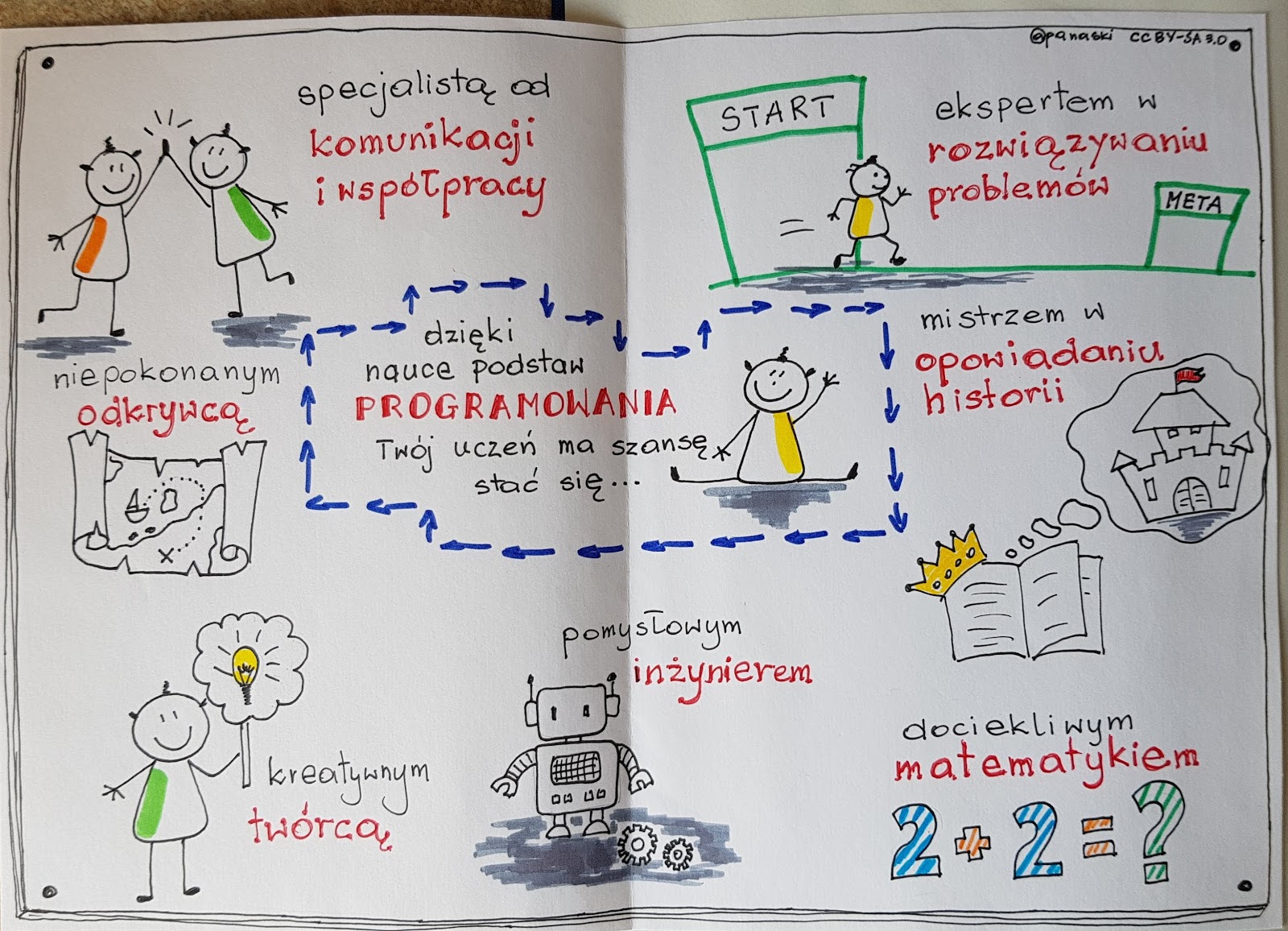 Sketchnoting i rysowanie ~ Dla kreatywnych i nie tylko