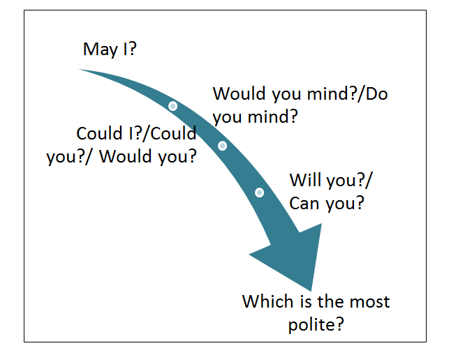 LINC Grammar: Modal Verbs for Request, Permission, Advice, Necessity ...