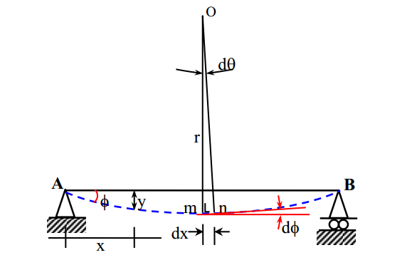 DEFLEKSI DAN ROTASI BALOK TERLENTUR - Evolog
