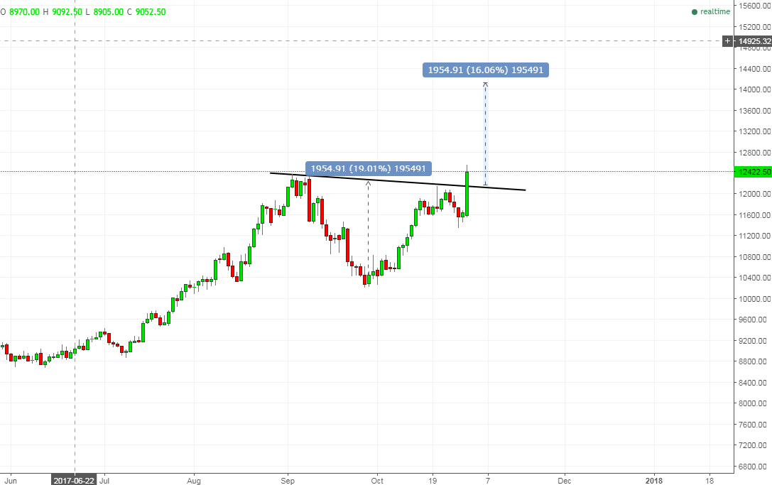 Potensi trading saham INCO