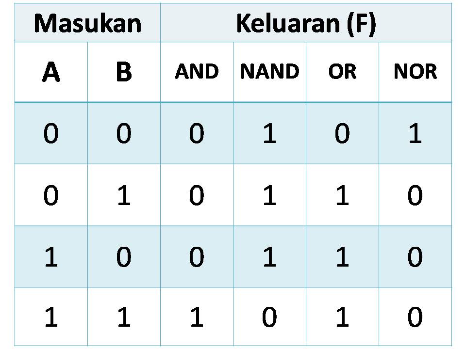 Tabel Kebenaran Gerbang AND, NAND, OR dan NOR | Hevana Muzayana Santoso