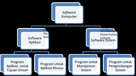 Dasar - Dasar Pengertian Perangkat Lunak ~ IT GAPTEK
