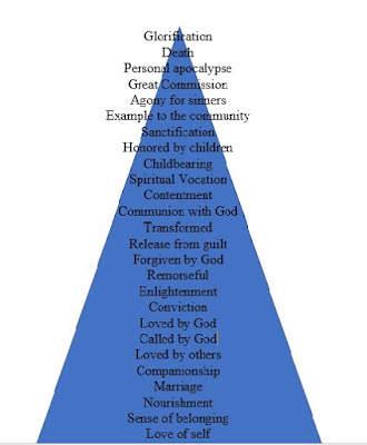 Herrin Daily Thoughts: Spiritual Needs Pyramid