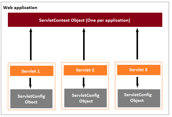 Difference Between Servletconfig And Servletcontext