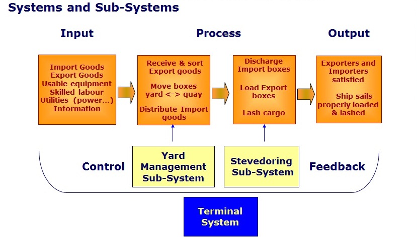 PORT AND SHIPPING: TERMINAL AS SYSTEM