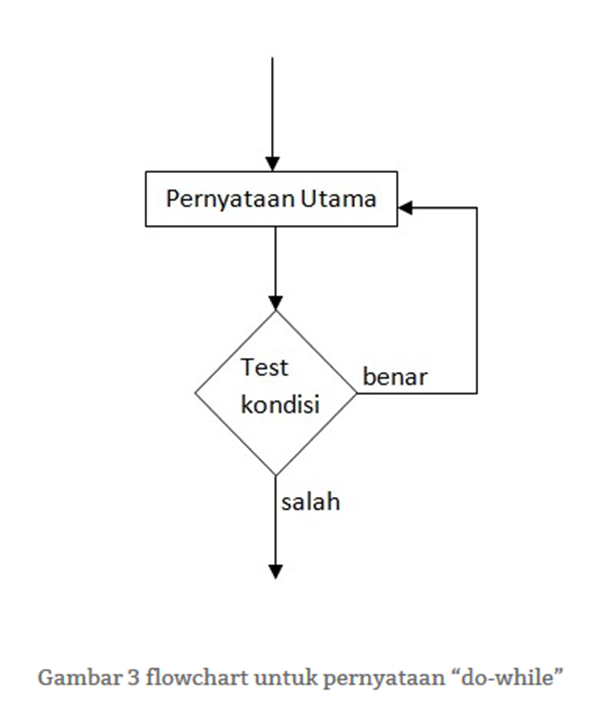 While, Do While, For (Skematik, Listing, FlowChart)