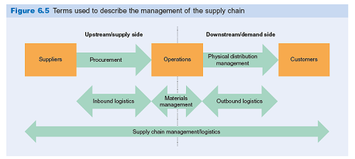 Supply chain management (SCM) systems