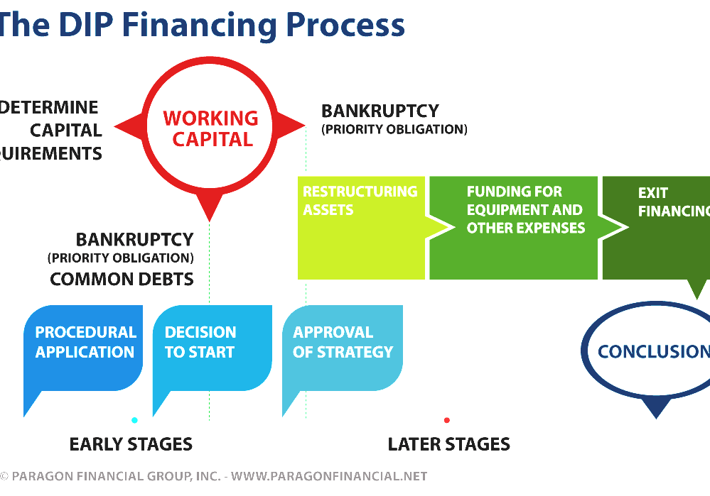 Debtor-in-possession Financing - Debtor In Possession Bank Account