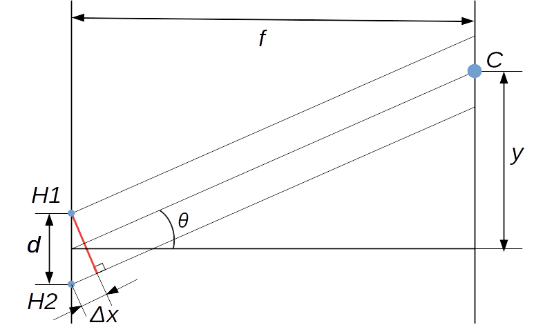 Young's double slit equation: Many textbooks draw parallel rays, but ...