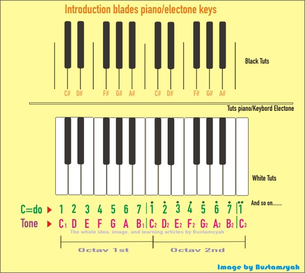 Learning the piano by chords learn, digital keyboard price singapore rocker