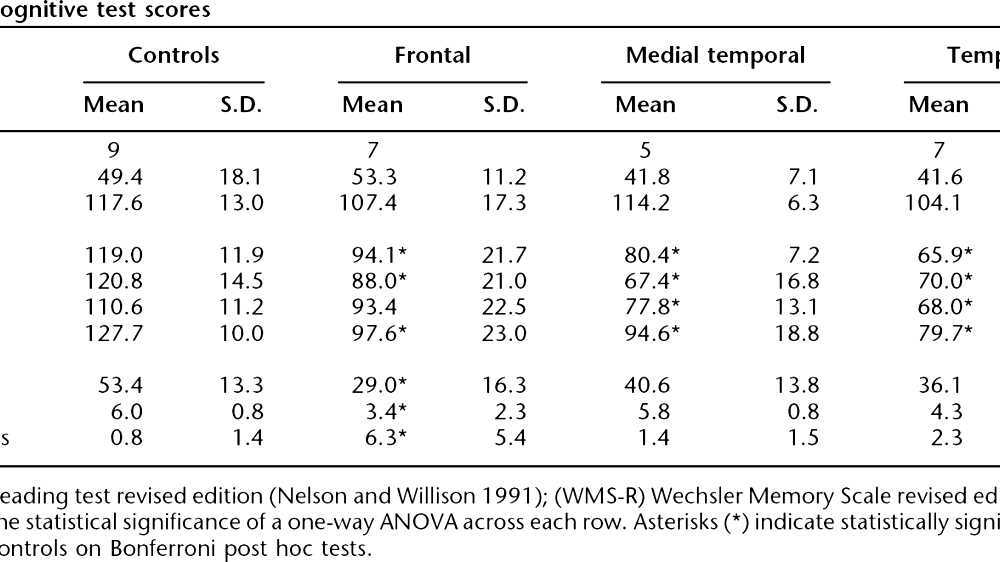 Wechsler Test of Adult Reading
