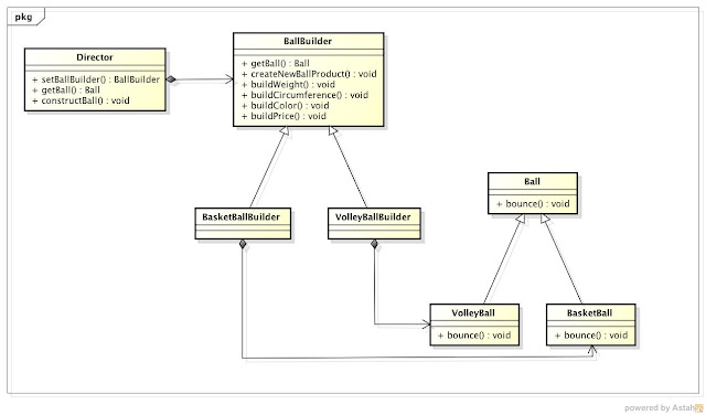 /* Tips and tricks of Java programming */: Creational Patterns: Builder