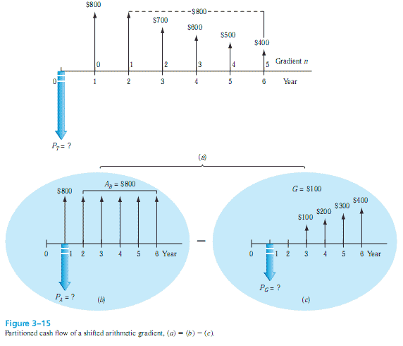 ENGENIEERING ECONOMIC ANALYSIS.: Calculations For Shifted Gradients