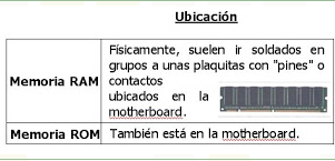 Arquitectura 3ero B: DIFERENCIAS ENTRE MEMORIA ROM Y RAM