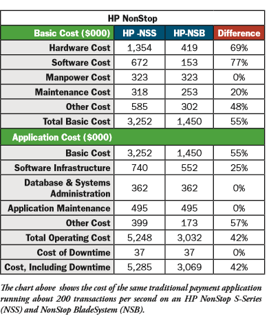 HP Nonstop Tandem: HP NSS Vs HP NSB(Blade Servers)