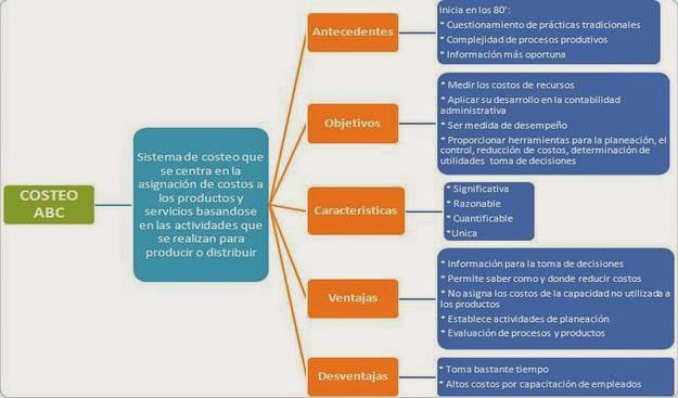 Lengua Materna: Mapàs mentales abecedario
