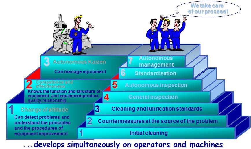 Autonomous Maintenance