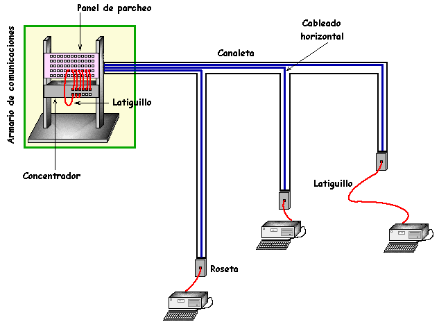 redes de areas locales: CABLEADO HORIZONTAL