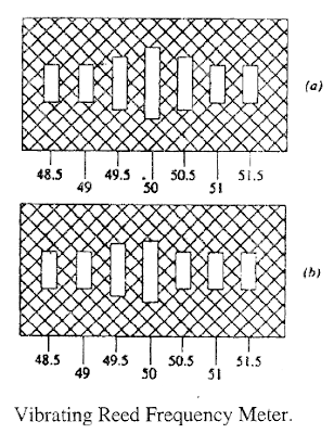 electrical topics: Working of Vibrating Reed Frequency Meter