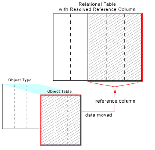 Oracle REF datatypes | Oracle Apps