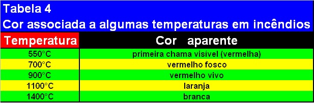 Bombeiroswaldo: Combustão - Cor associada a algumas temperaturas em ...