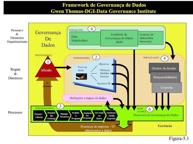 Blog do Barbi-Carlos Barbieri: Data Governance-Parte V-Framework do DGI ...