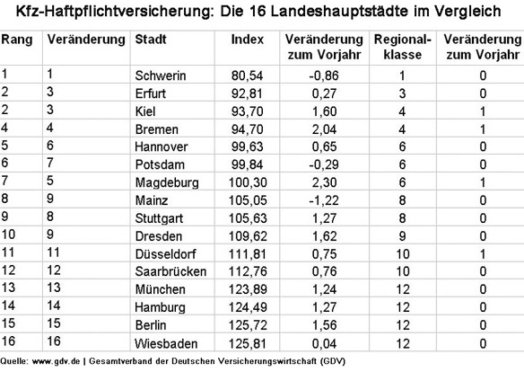 Beitragssatz kfz Versicherung
