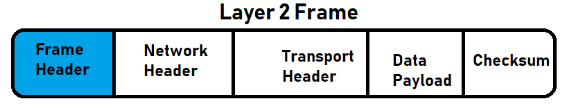 Cut through vs Store and forward switching