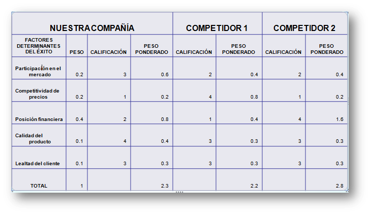PLANEACIÓN ESTRATEGICA: Matríz MPC y Matríz FODA