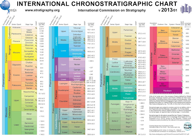 L'angolo della Geologia: INTERNATIONAL STRATIGRAPHIC CHART 2013