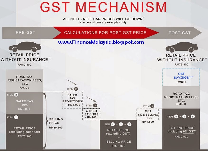 Finance Malaysia Blogspot: [GST] Car Prices will Drop? (March 2015 Update)