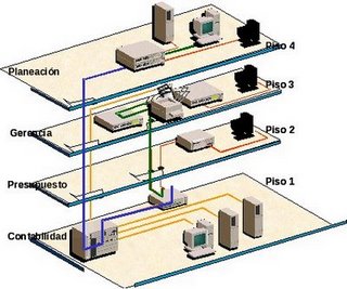 distribuciones logicas de las redes: distribuciones logicas de redes